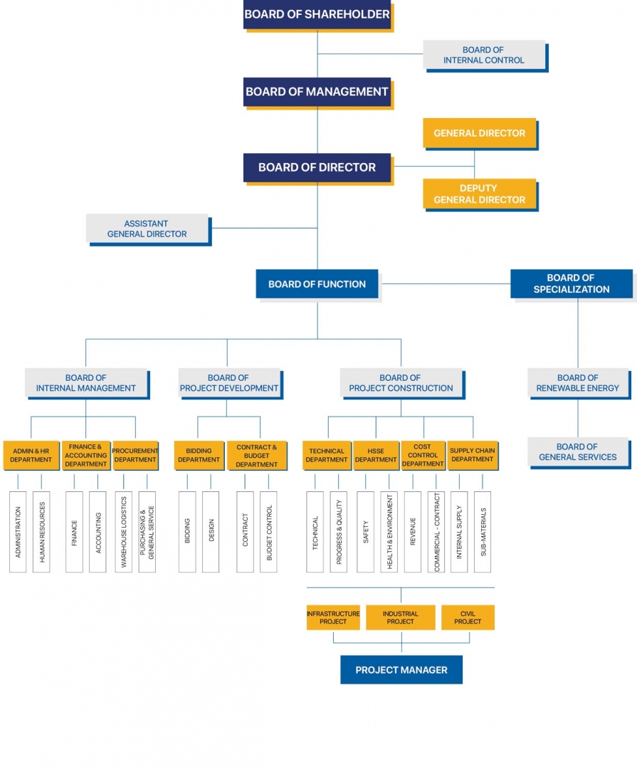 organizational chart